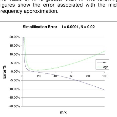 Error Associated With The Mid Frequency Approximation Typical Errors