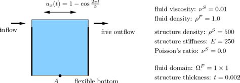 Figure 1 From The Artificial Added Mass Effect In Sequential Staggered Fluid Structure