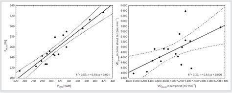 Figure 2 From Are Peak Oxygen Uptake And Power Output At Maximal Lactate Steady State Obtained