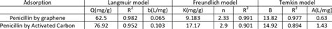 Parameters And Correlation Coefficients Of Isotherm Models Download Table