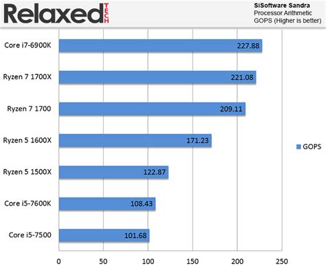 Amd Ryzen X And Ryzen X Review Relaxedtech