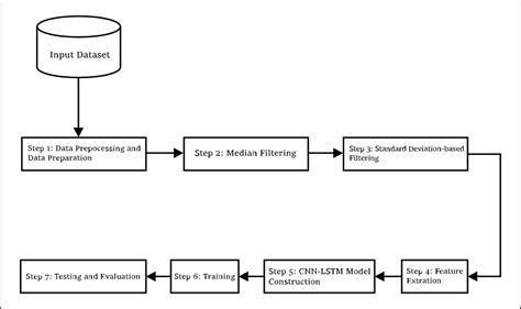Ssecure Net A Hybrid Cnn Lstm Based Intrusion Detection System For