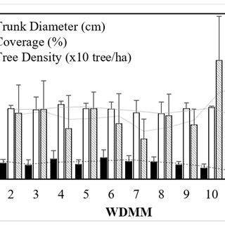 Tree Trunk Diameter Tree Sapling Density And Community Canopy Coverage Download Scientific