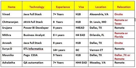 ansha goud on linkedin c2c javadevelopers javafullstack dotnet
