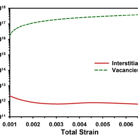 Average Point Defect Concentrations As A Function Of Total Strain Download Scientific Diagram