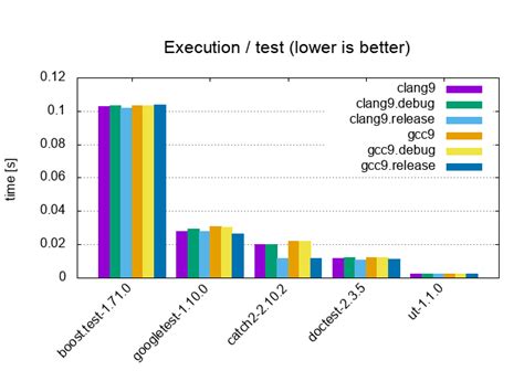 Github Cpp Testingut Benchmark Benchmarks Unit Testing Frameworks