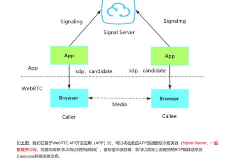 【音视频协议篇】webrtc 快速入门webrtc协议 Csdn博客