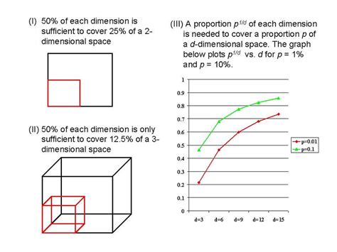 Illustrations Of The Curse Of Dimensionality Download Scientific Diagram