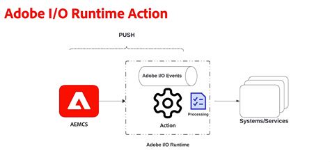 Aemaacs — Top 6 Developer Tools You Should Use With Aem As A Cloud Service By Amit Vishwakarma