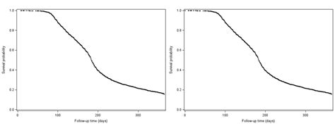 Comparison Of Survival Functions Between Distributed Cox Proportional Download Scientific