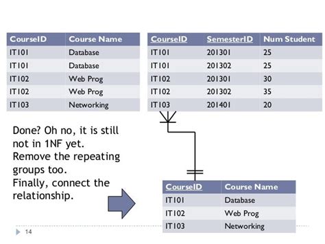 Database Normalization 1nf 2nf 3nf Bcnf 4nf 5nf