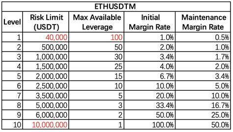 Kucoin Futures Will Increase The Max Leverage And Risk Limit Of Btc