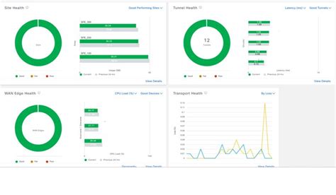 cisco sdwan networking security cloud saas cloud onramp