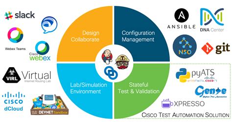The Anatomy Of Netdevops Cisco Blogs