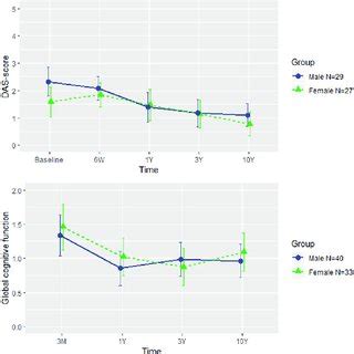 Clinical Outcomes Over Follow Up In Males And Females Download Scientific Diagram