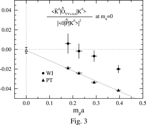 Figure 3 From Lattice Qcd Calculation Of The Kaon B Parameter With The Wilson Quark Action