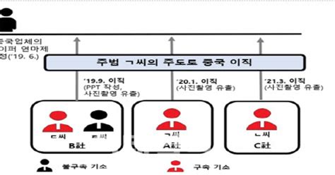 반도체 핵심기술 中에 통째로 넘긴 직원들 무더기 검거