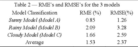 Table 2 From Pv Output Forecasting Based On Weather Classification Svm And Ann Semantic Scholar