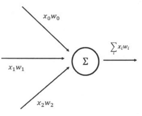 Tensorflow全连接网络结构的前向传播算法简单示例全连接层前向传播示例 Csdn博客