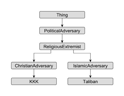 Taxonomy Visualized As A Tree Like Structure This Is The Traditional