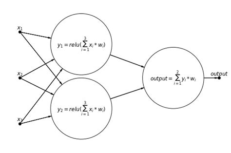 Graphical Explanation Of Neural Networks And Gradients With Python Päppers Machine Learning
