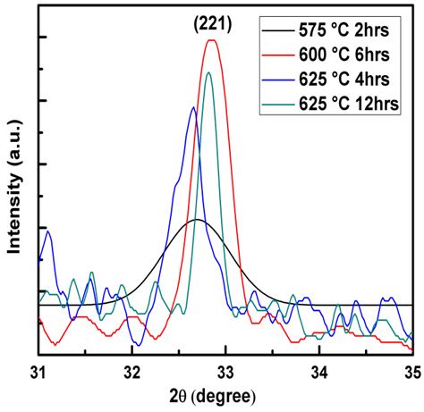 X Ray Diffraction Pattern Of Some Selected Glass Samples Download