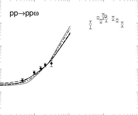 Total Cross Section For The Reaction Pp → Ppω As A Function Of The