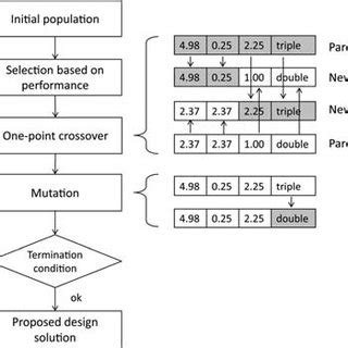 Schematic Overview Of The Genetic Algorithm Download Scientific Diagram