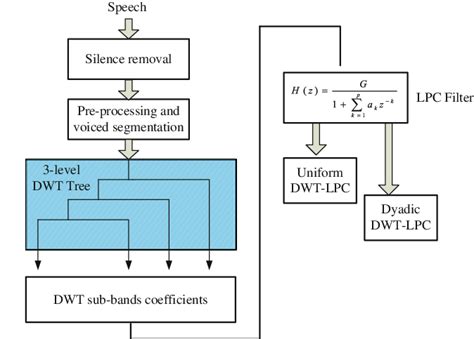Block Diagram Of The Proposed Feature Extraction Of Hybrid Dwt Lpc