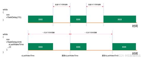 05freertos相对延时与绝对延时freertos延时 Csdn博客