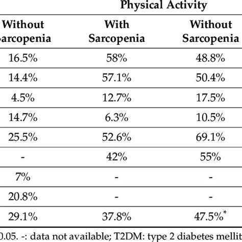 Prevalence Of Sarcopenia In Patients With Type 2 Diabetes Mellitus Download Scientific Diagram