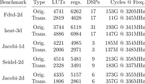 Synthesis Results Of Benchmarks Before And After Transformations Download Scientific Diagram