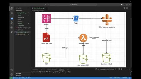 Aws Data Pipeline S3 Glue Lambda Airflow Youtube