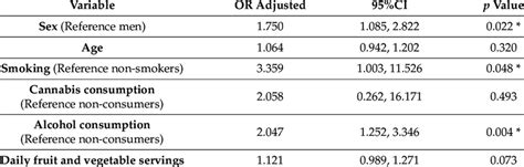 Logistic Regression Analysis For Caffeine Intake Consumers And