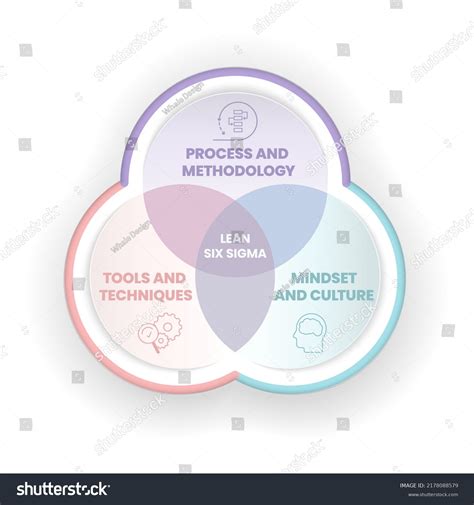 Lean Six Sigma Analysis Venn Diagram 库存矢量图（免版税）2178088579 Shutterstock