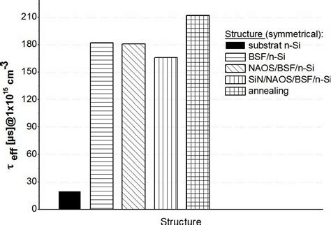 Effective Lifetime Variation At An Injection Level Of 1 × 10 15 Cm −3