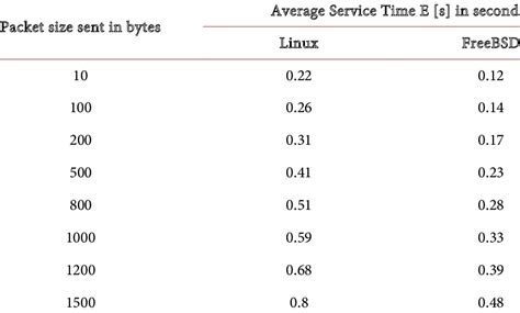 Relation Between Packet Size And Average Time Icmp Traffic Download Scientific Diagram