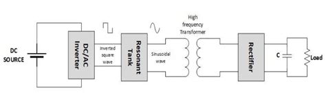 Block Diagram Of Llc Resonant Converter Download Scientific Diagram