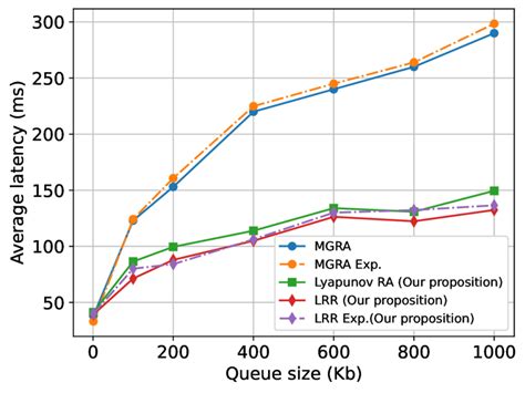 Latency Evolution Over The Queue Size Download Scientific Diagram