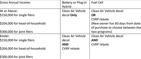 Income Eligibility Requirements 56 Download Scientific Diagram