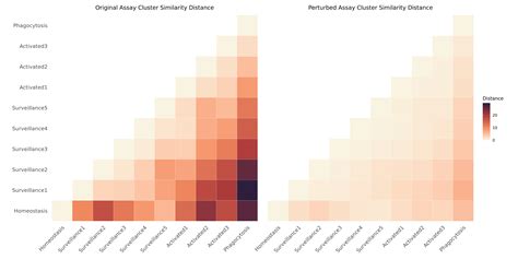 Co Expression Module Perturbation Analysis • Compact