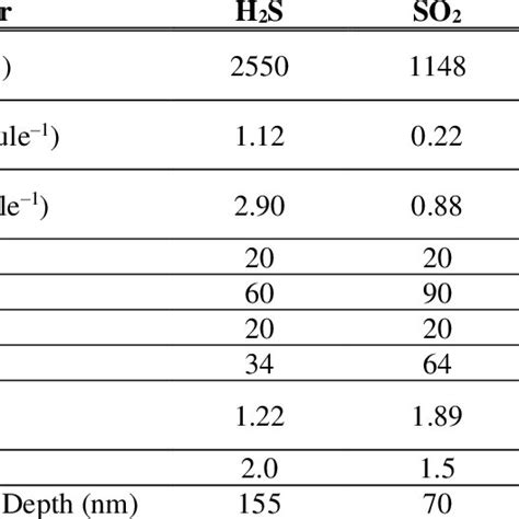 List Of Physical Parameters And Constants Used For The Quantitative