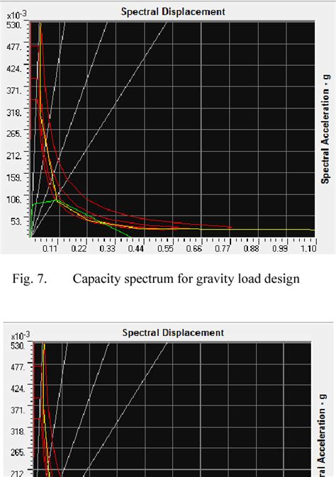 Figure 1 From Seismic Assessment Of An Rc Building Using Pushover Analysis Semantic Scholar