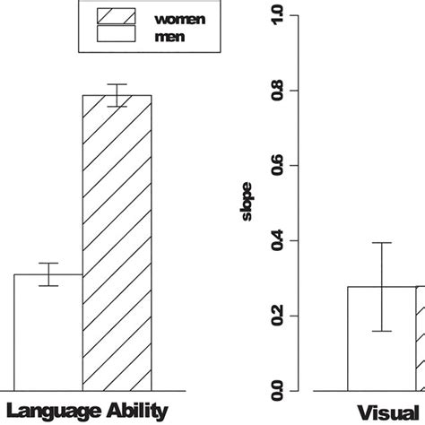 Regression Lines In The Gender X Task Framing Conditions Download