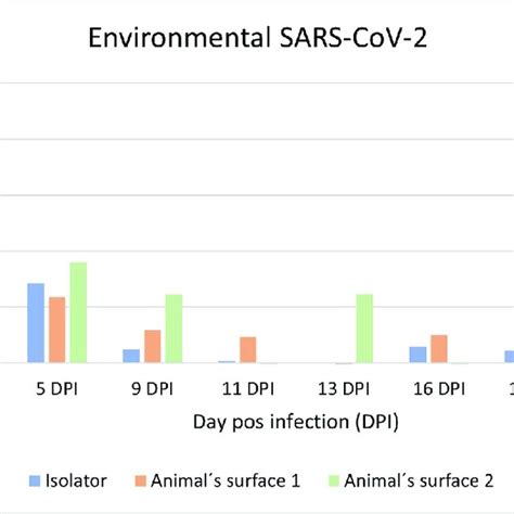 Evolution Of Ct Values Of Sars Cov 2 Genome Recovered From The Download Scientific Diagram