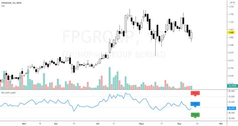 Siri Pine Script Rsi Dengan Label Berteks Untuk Myxfpgroup Oleh