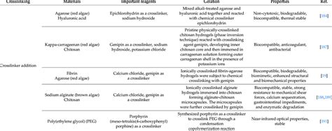 Chemical Crosslinking Methods For Algal Polysaccharides Based Hydrogel Download Scientific