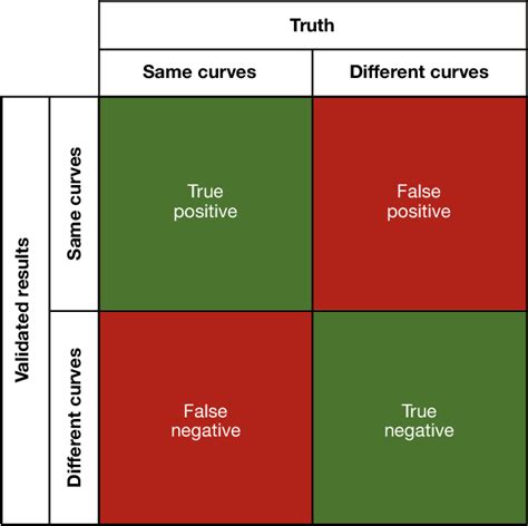 Figure 1 From Evaluation Framework For Assessing Validation Methods On Modeling And Simulation