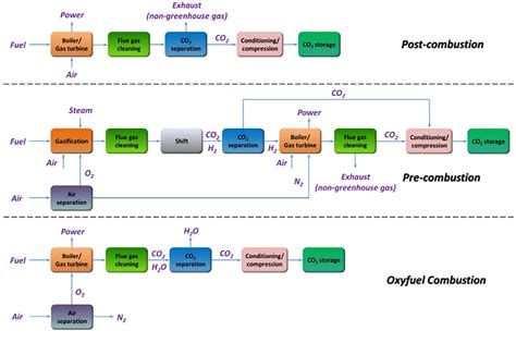 Carbon Capture Utilization And Storage Ccus Guide For Engineers
