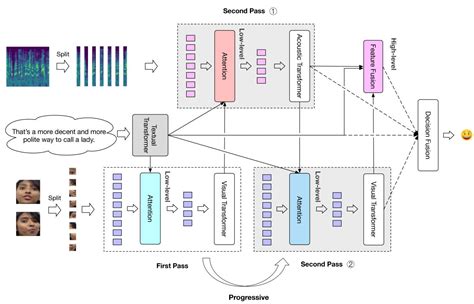 An Efficient End To End Transformer With Progressive Tri Modal